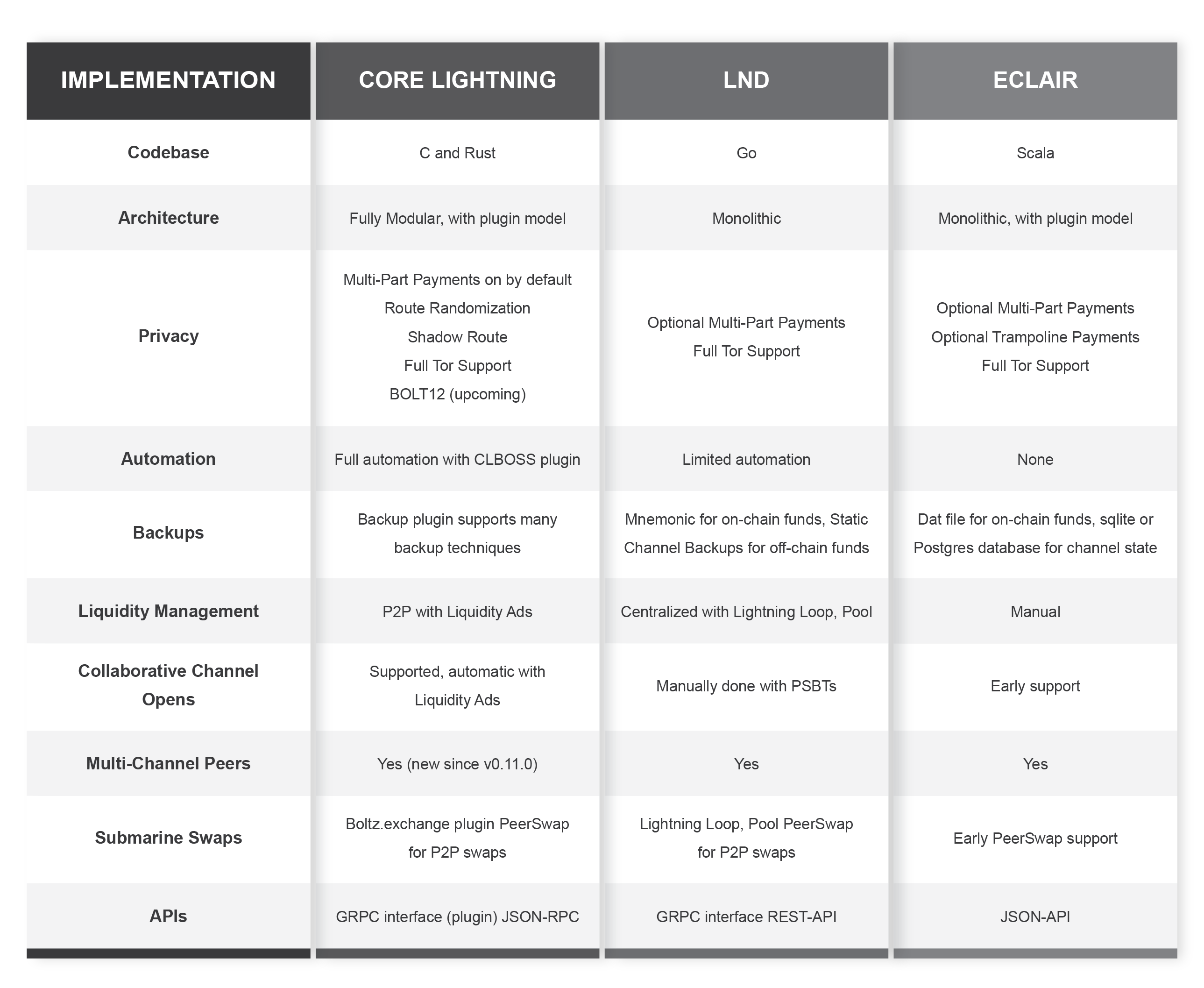 Core Lightning (CLN)